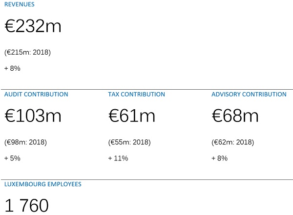 KPMG Luxembourg Reports 8% Revenue Rise