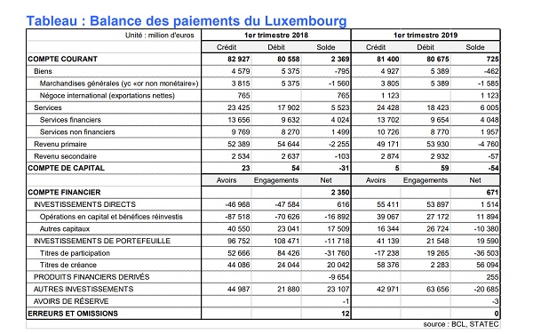 Luxembourg Economy Records Surplus of €725m in Q1 of 2019