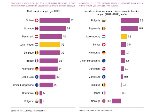 Hourly Labour Costs on average €39 in Luxembourg