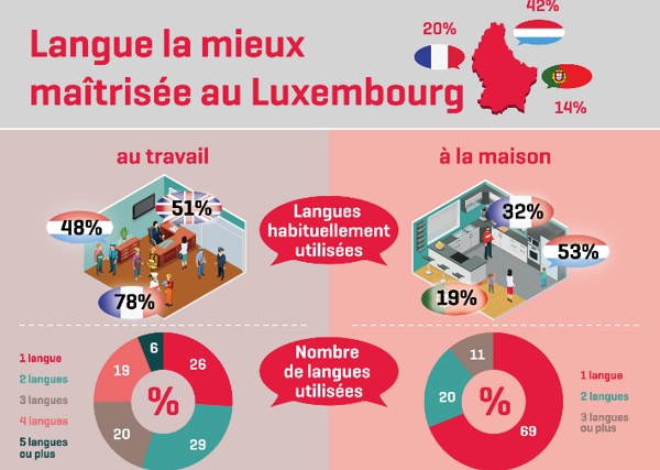 Luxembourgish Remains Most Spoken Language at Home