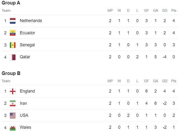 FIFA World Cup: Groups A, B after 2nd Round of Matches